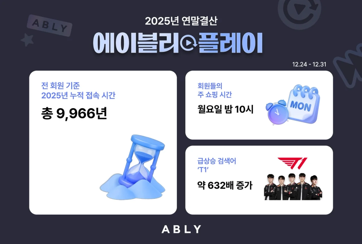 에이블리·4910, 2025 연말결산 기획전 돌입…쇼핑 데이터로 보는 소비 트렌드